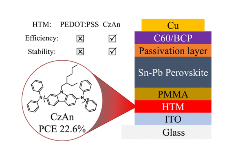 Carbazole-Based Hole Transport Polymer for Methylammonium-Free Tin–Lead ...